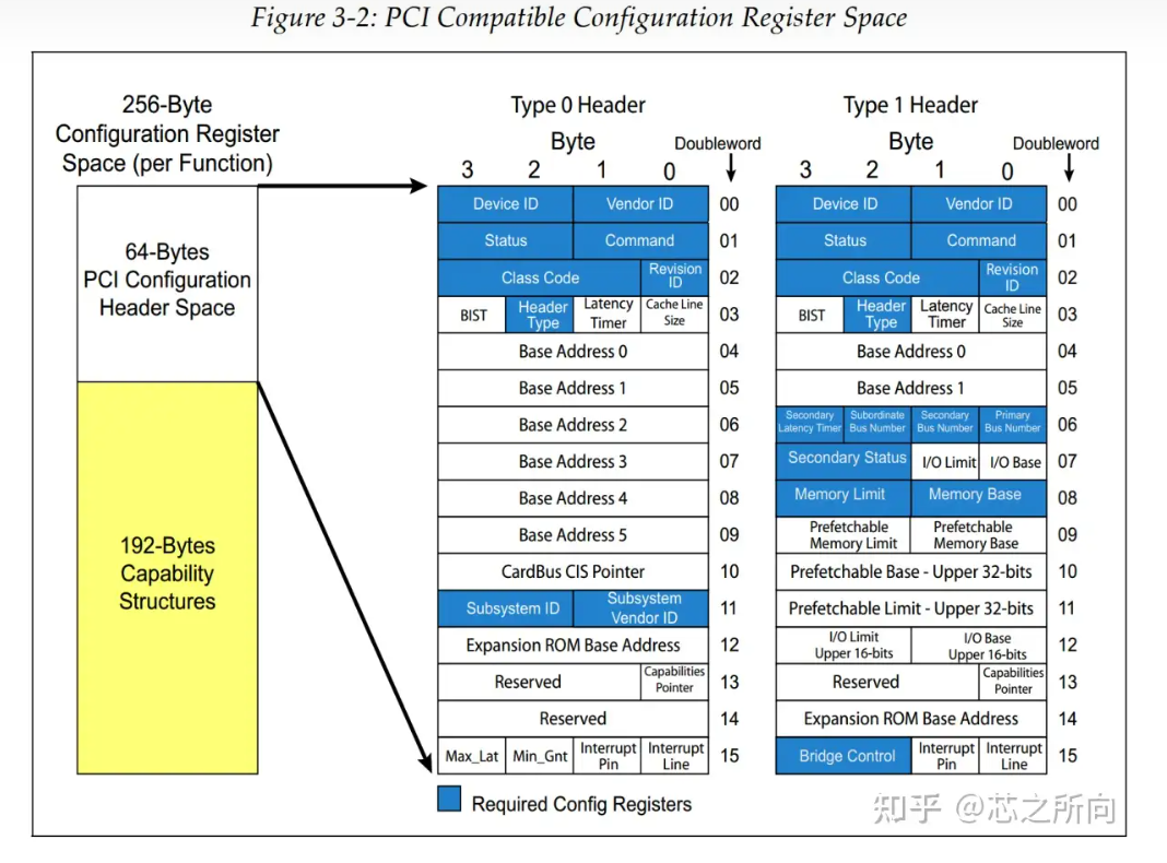 QEMU PCI 设备学习笔记 | 菜鸟成牛传